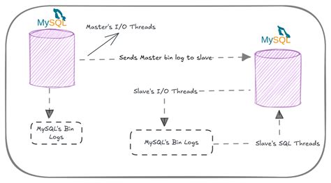 Master Slave Mysql Configuration Step By Step Guide For Database Replication