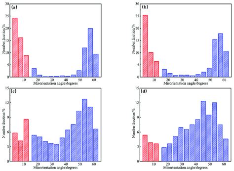 Shows The Results Of Small And Large Angle Grain Boundaries Proportion Download Scientific