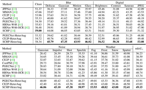 Table I From Exploring The Robustness Of Human Parsers Toward Common