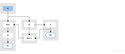 Chapter 2 Phreak Rule Algorithm In The Decision Engine Decision