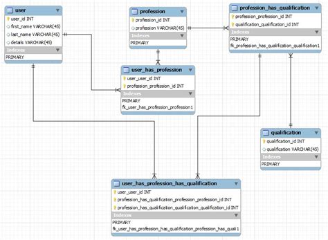 Mysql Have I Understood Database Design Correctly Stack Overflow