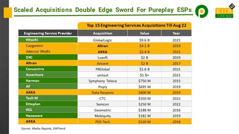 Scaled Acquisitions Are Double Edge Sword For Pure Play Engineering Service Providers