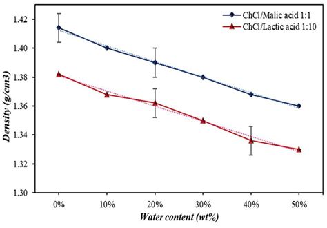 Density Of Chclmalic Acid And Chcllactic Acid Dess With Different