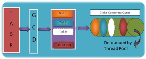 Figure 1 From Comparison Of Parallel Programming Models For Multicore