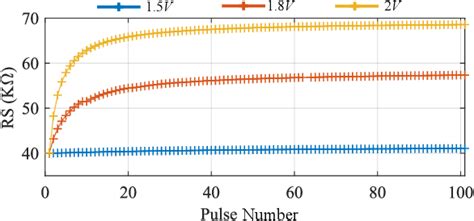 Figure 10 From Design Flow For Hybrid Cmos Memristor Systems—part I Modeling And Verification