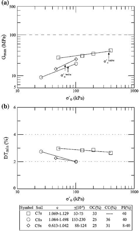 Variation Of A Small Strain Shear Modulus G Max And B Download Scientific Diagram