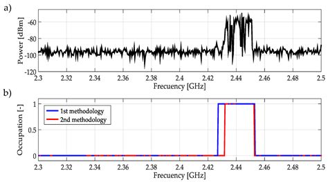 Sensors Free Full Text A Novel Multiband Spectrum Sensing Method