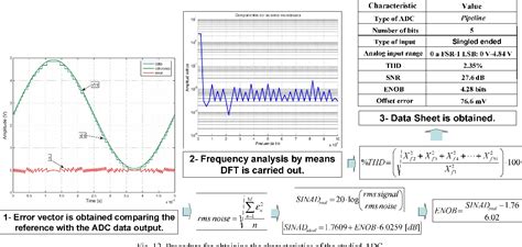 Figure 1 From A D Converters Learning Using Software Tools Semantic Scholar