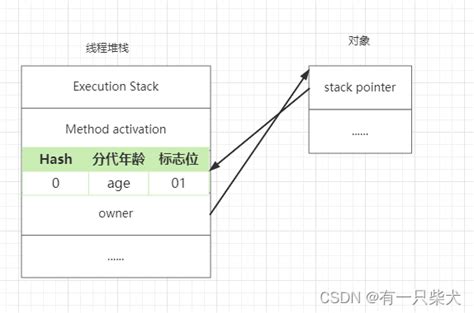 【juc进阶】06 轻量级锁 csdn博客