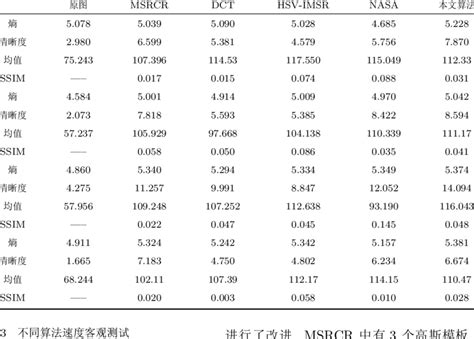 Different Color Enhancement Algorithms Objective Test Results Download Table