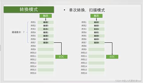 stm32f1系列学习总结：对adc外设学习（标准库方式） stm32f1 adc csdn博客