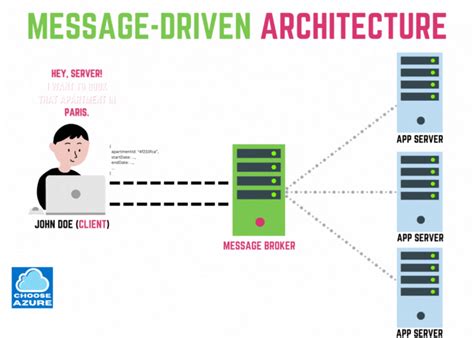 Intro To Message Driven And Event Driven Architectures In Azure
