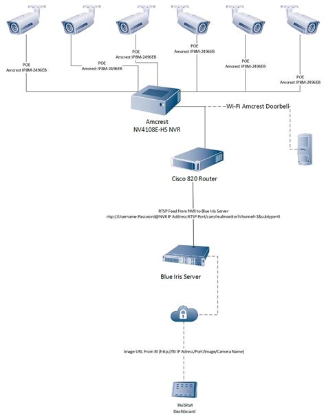 Blue Iris Rtsp Feeds Dashboard Solved 🛎️ Get Help Hubitat