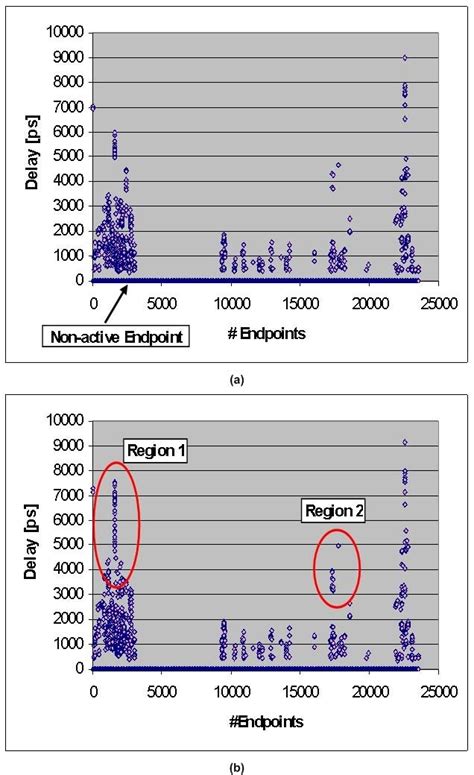 Path Delay Variation Of A Test Pattern In Two Cases A No Ir Drop Download Scientific Diagram