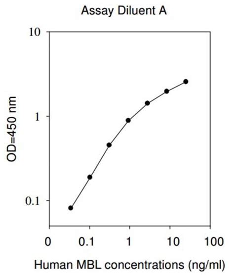 Recombinant Human Mannan Binding Lectin Mbl Protein Ab151947 Abcam