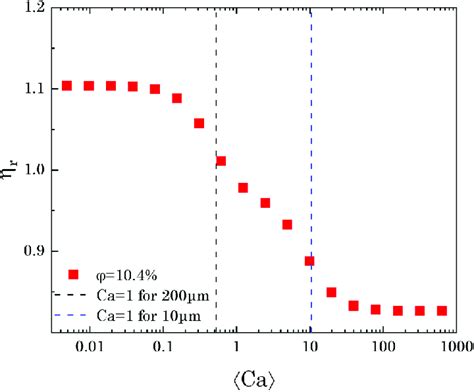 Relative Viscosity Versus Average Capillary Number For F ¼ 104 And