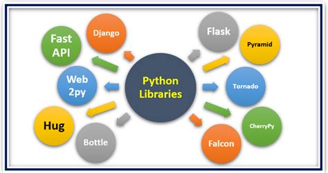 Top 10 Python Libraries For Web Development