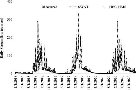 Daily Measured Compared With The Observed Streamflow After Calibration Download High
