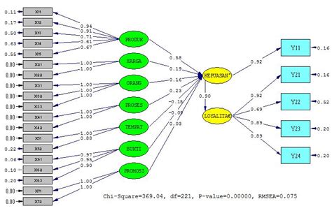 Structural Equation Modeling Sem Adalah Tessshebaylo