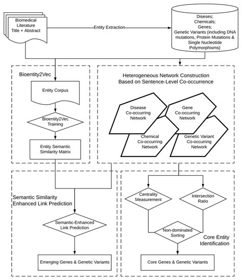 Research Framework Of Our Proposed Methodology Download Scientific Diagram