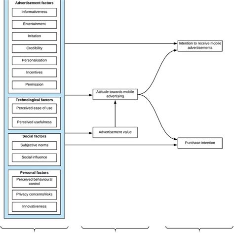 Integrated Conceptual Framework [colour Figure Can Be Viewed At Download Scientific Diagram