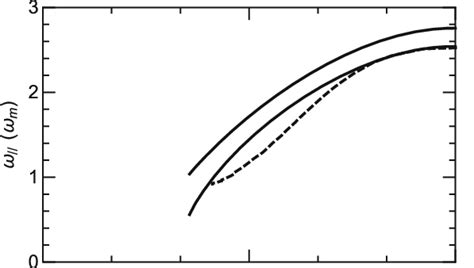 Full Curves Classical Tangential Angular Velocity ω θφ For The Exact Download Scientific