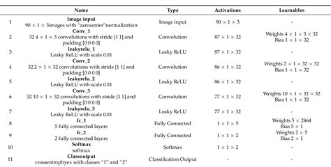Table 1 From Automatic Classification Of A Lines In Intravascular Oct Images Using Deep Learning