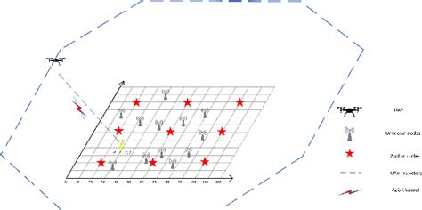 Figure 1 From Deep Learning Based Localization Scheme For Uav Aided