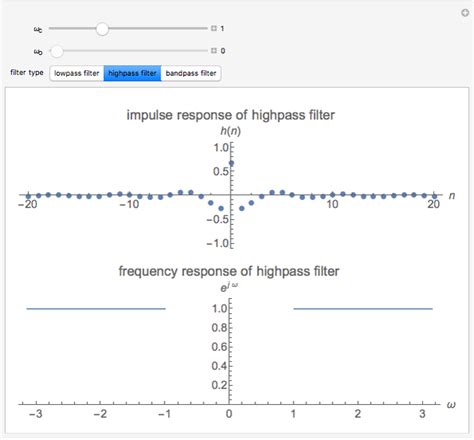 Frequency And Impulse Response Of Linear Filters Wolfram Demonstrations Project