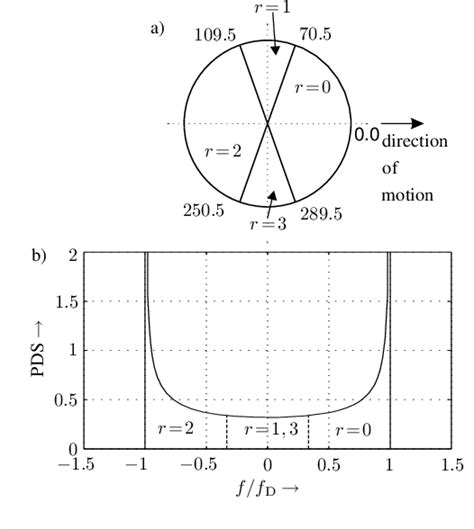Figure 2 From Performance Of Space Time Coded Ofdm With Sectorized