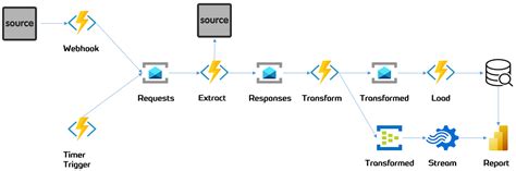data pipelines — from monolith to event driven microservices in azure by liam jones