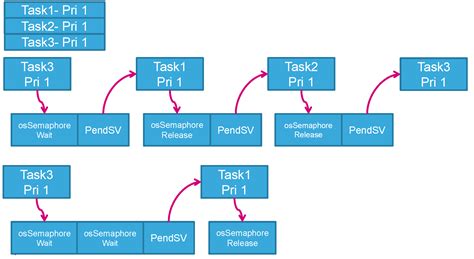 Semaphore Trong Freertos Học Arm