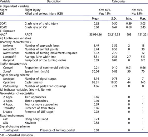 Sample Characteristics For The Selected Signalized Intersections Download Table