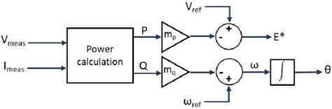 Figure 2 From Review Of Impedance Based Analysis Methods Applied To Grid Forming Inverters In