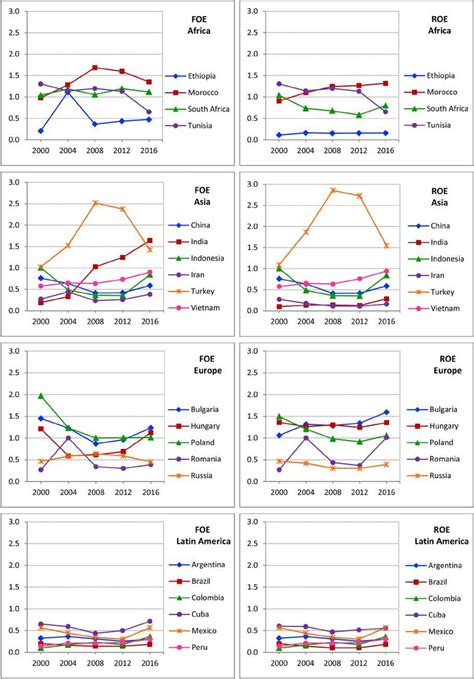 Facility Oriented And Resource Oriented Efficiencies Across Regions