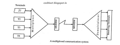 DATA COMMUNICATION AND NETWORKING TECHNOLOGY Multiplexing