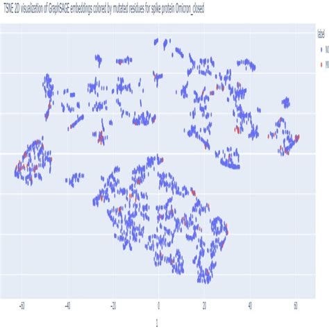 T Sne Visualisation Of Node Embeddings Obtained By Graphsage For Spike Download Scientific