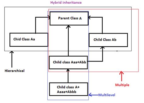 Multiple Multilevel Hybrid And Hierarchical Inheritance