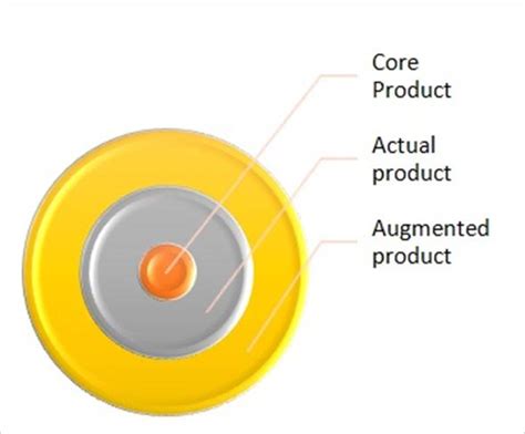 Augmented Product Definition What Is Augmented Product
