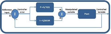 4 PI Controller Structure Download Scientific Diagram