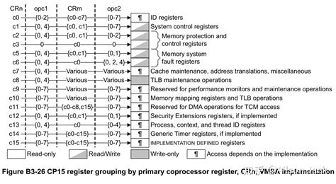 ARMv7 A 那些事 5 CP15协处理器 知乎
