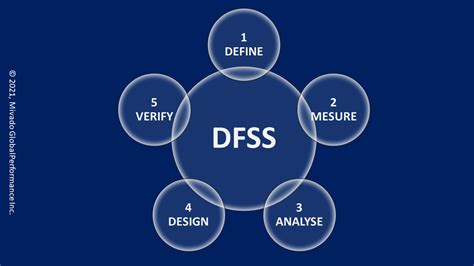 Benefits Of Using Design For Six Sigma DFSS Methodology Mivado GlobalPerformance