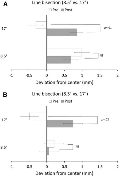 A Depicts The Results From The Line Bisection Lb Task In Mm As A Download Scientific