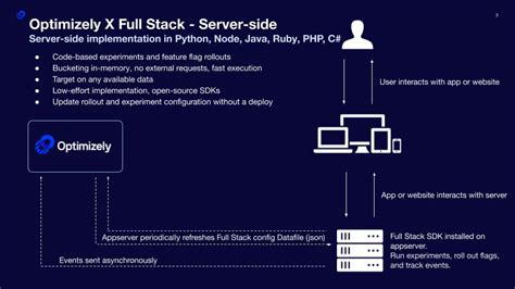 Developer Documentation Optimizely Full Stack