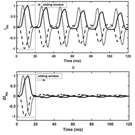 A Differential Currents After Energisation Of The Transformer B I Download Scientific