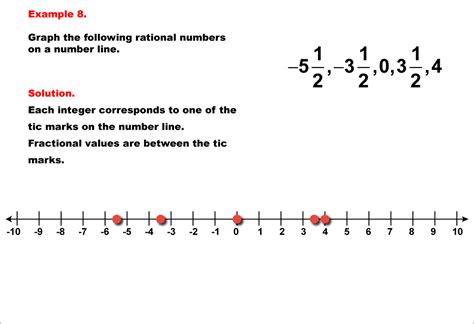Math Example Rational Concepts Graphing Integers And Rational Numbers Example 8 Media4math