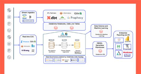 Navigating Your Netezza To Databricks Migration Tips For A Seamless Transition Databricks Blog