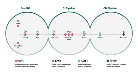 What Is Static Application Security Testing SAST