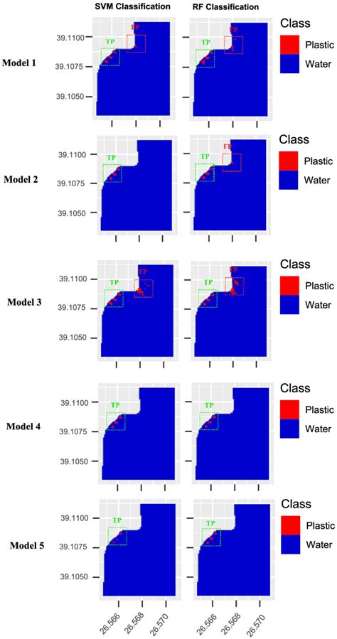 shows the results of machine learning supervised models svm and rf