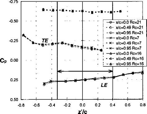 Figure 10 From Sweep And Compressibility Effects On Active Separation Control At High Reynolds